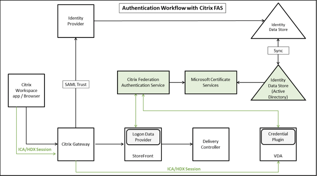 Citrix｜OKTA｜NetScaler｜虛擬桌面｜身份驗證