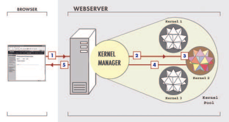 Ventaja principal al usar WebMathematica