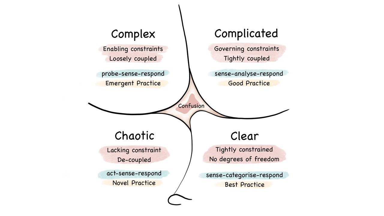 What is Cynefin Framework?