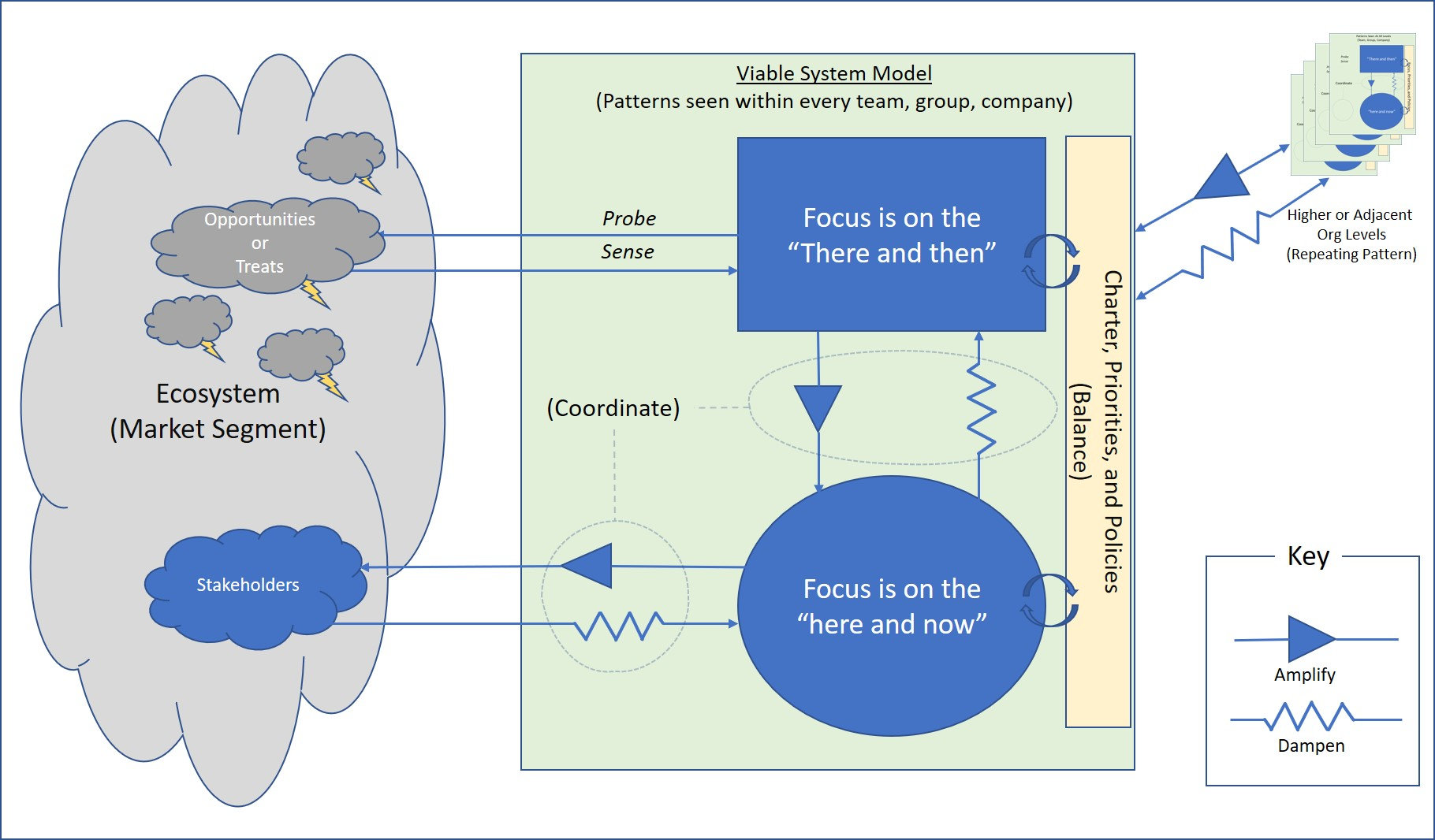 What Is The Viable Systems Model