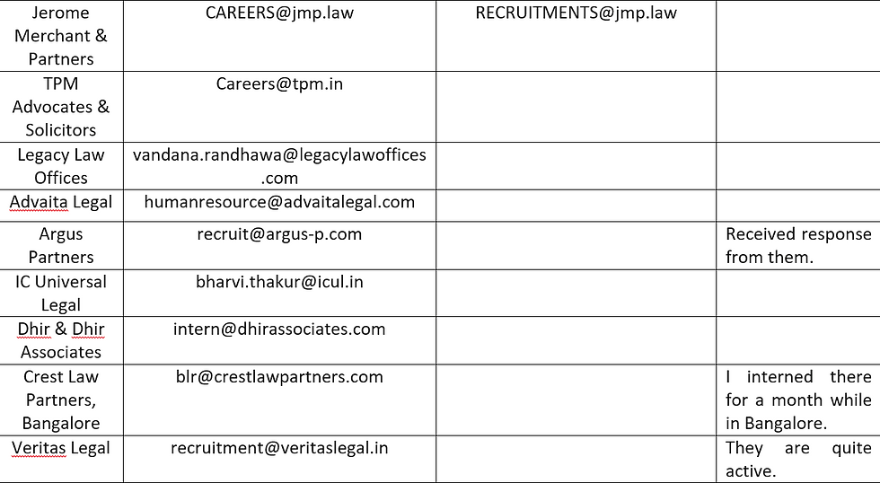 The Email IDs you needed- Indian law firms internship contact details