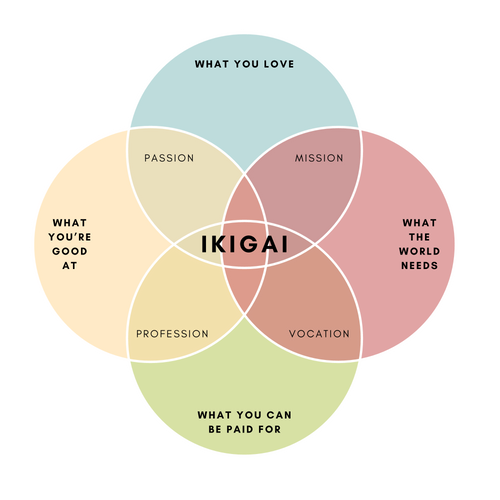 IKIGAI Chart | Xtine Elise