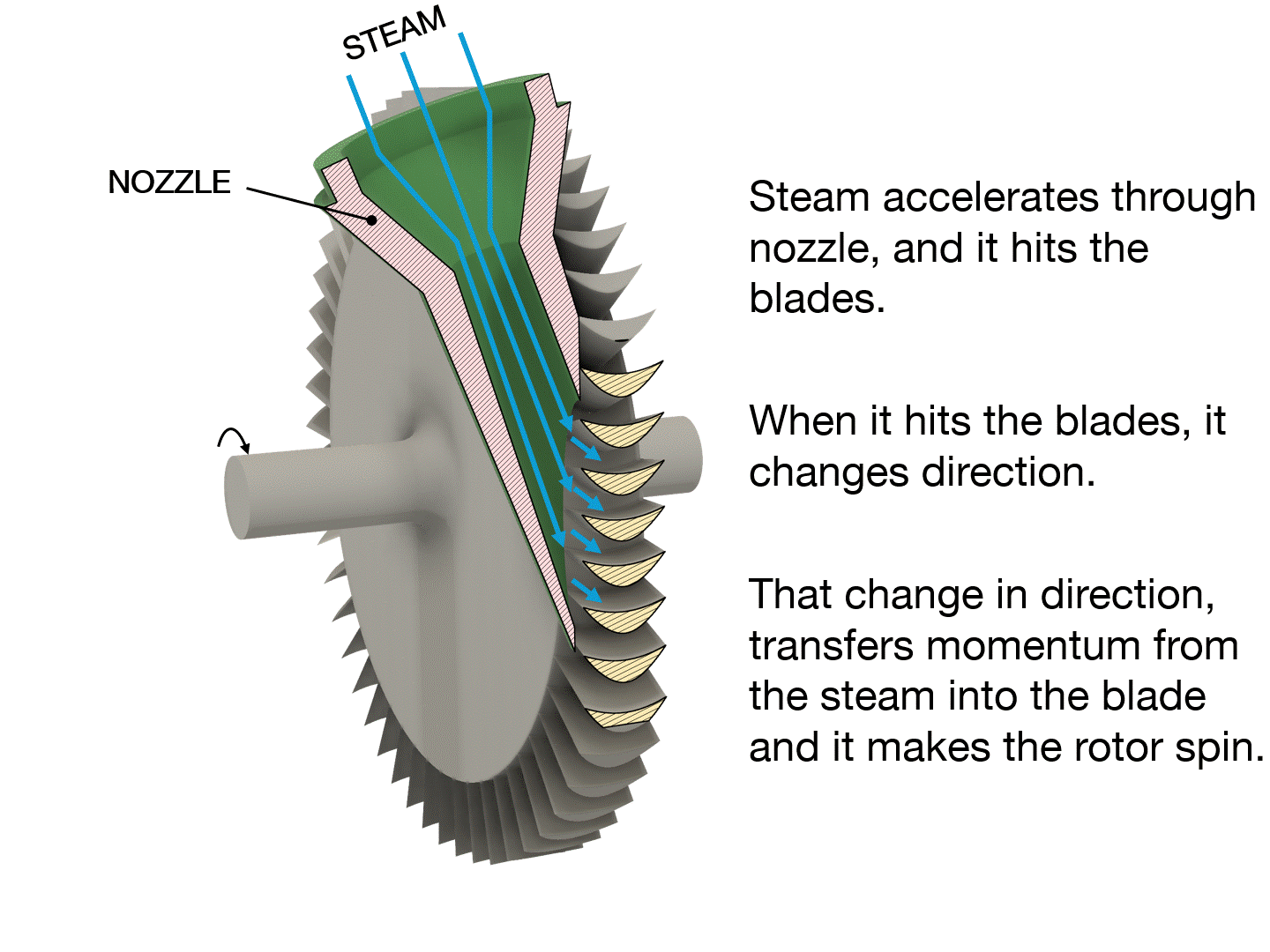 Entendiendo cómo funcionan los álabes de las turbinas de vapor y el ...
