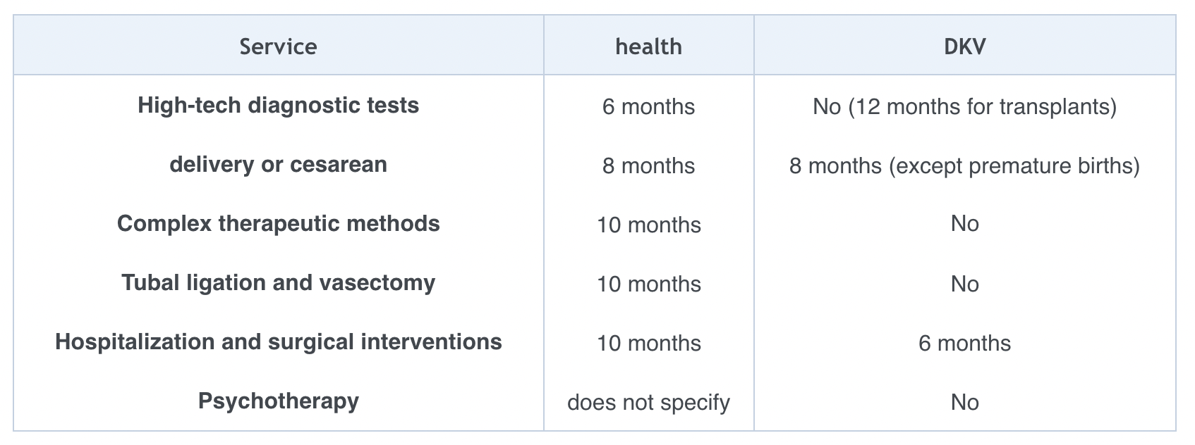 Sanitas health insurance Vs DKV health care