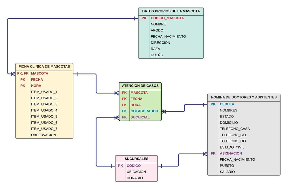 Normalización de base de datos