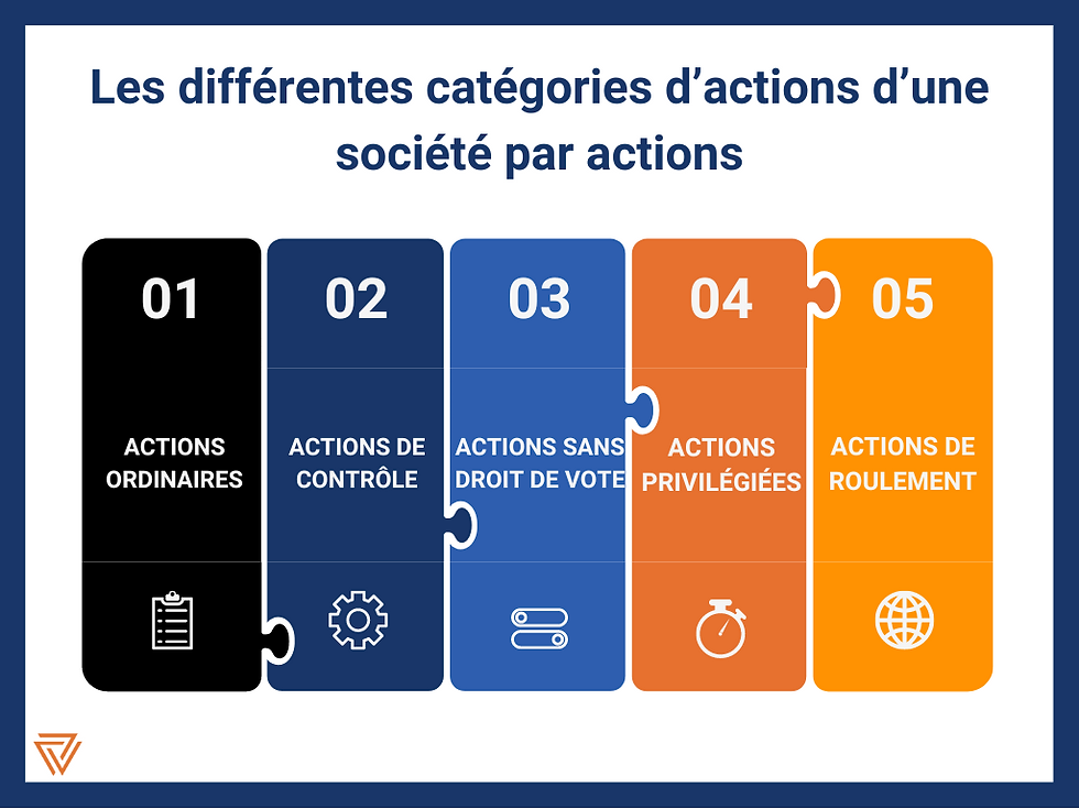 Les différentes catégories d’actions d’une société par actions.