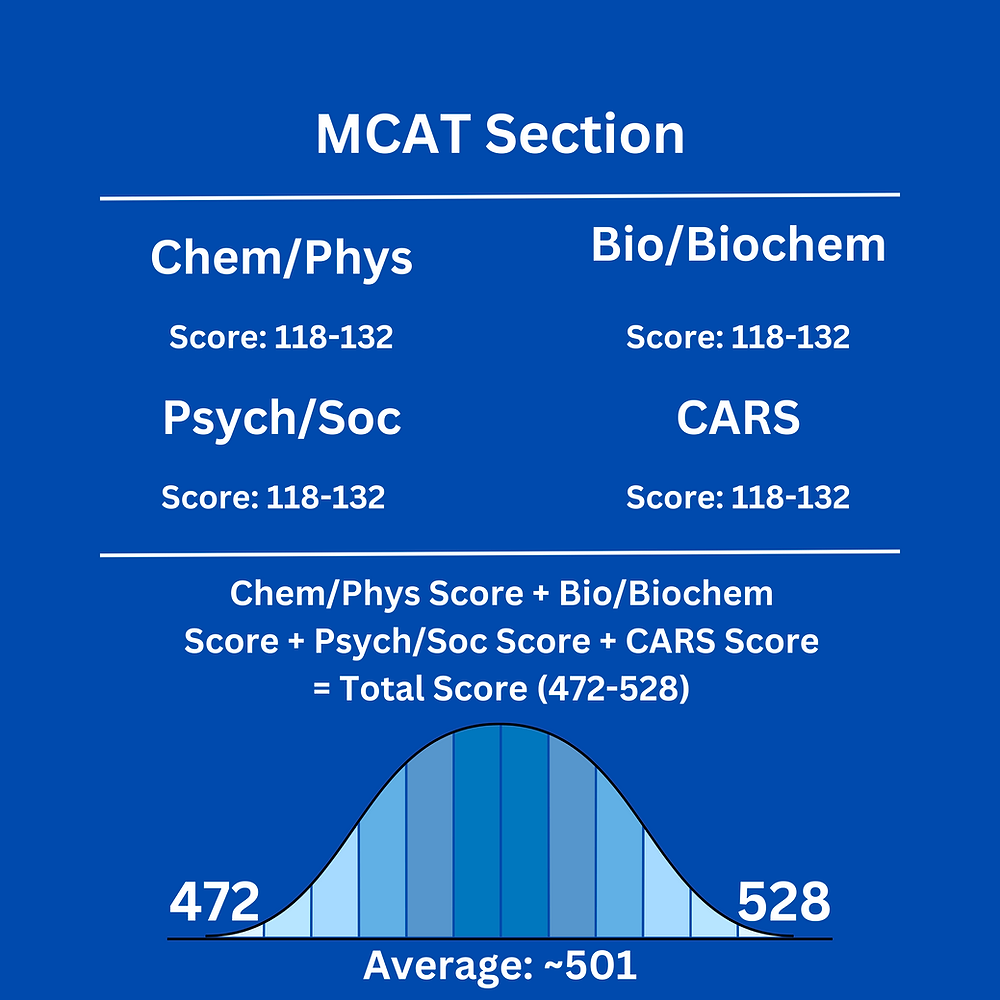 The Ultimate MCAT Study Guide