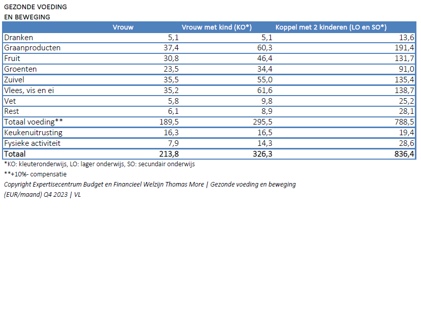 Gezonde voeding en beweging | Referentiebudgetten