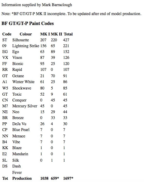 Paint Codes Falcon GT Australia