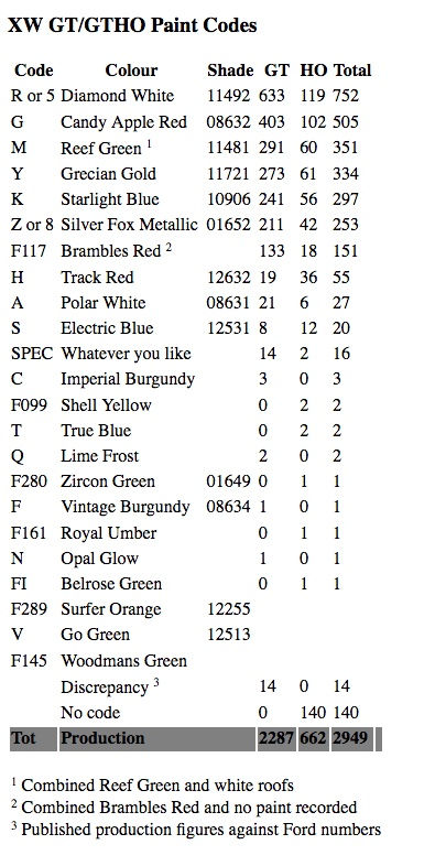 Paint Codes Falcon GT Australia