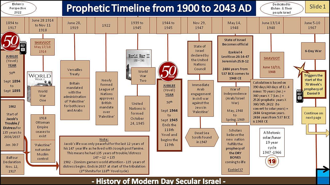 Detailed Timeline Chart - 14 pages | Elohim's Perspective