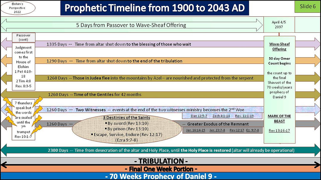 Detailed Timeline Chart - 14 pages | Elohim's Perspective