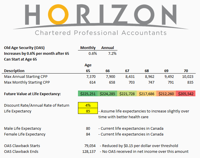 When should you take CPP and OAS?