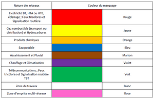 Vade-mecum : le marquage piquetage des réseaux