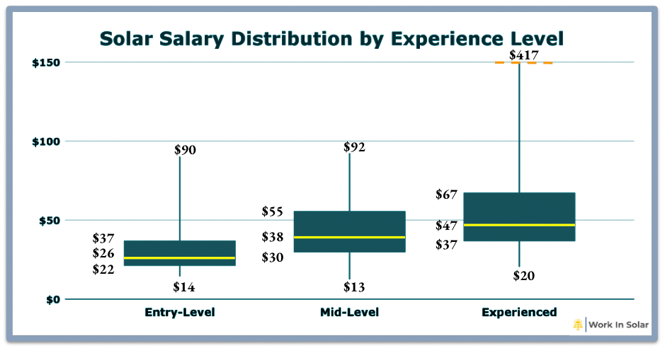 Solar Industry Salaries by Experience Level
