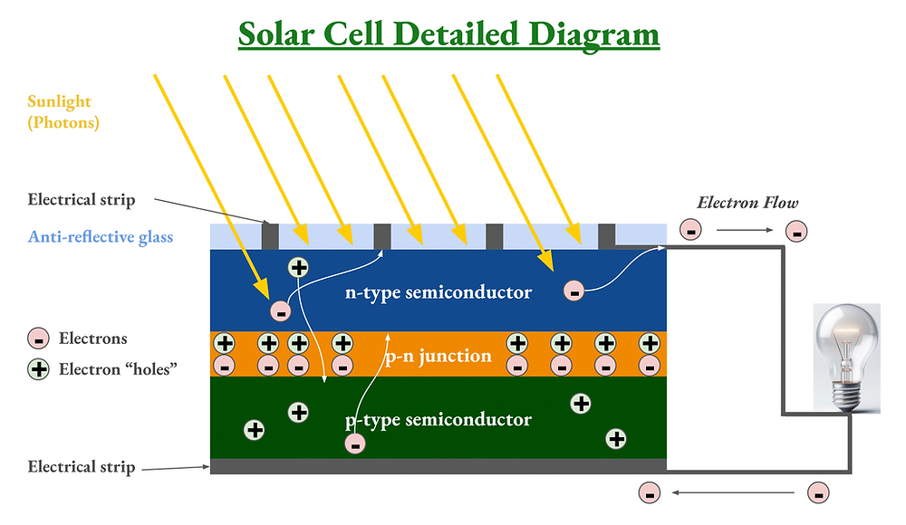 How Solar Energy and Solar Cells Work: An Overview for Aspiring Solar ...