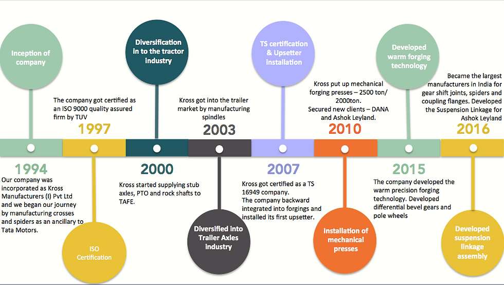 Milestones | krosslimited Copy