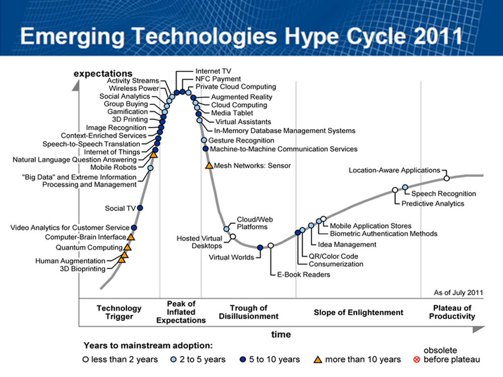 Gartner’s Hype Cycle for Emerging Technologies – 10 Year Look