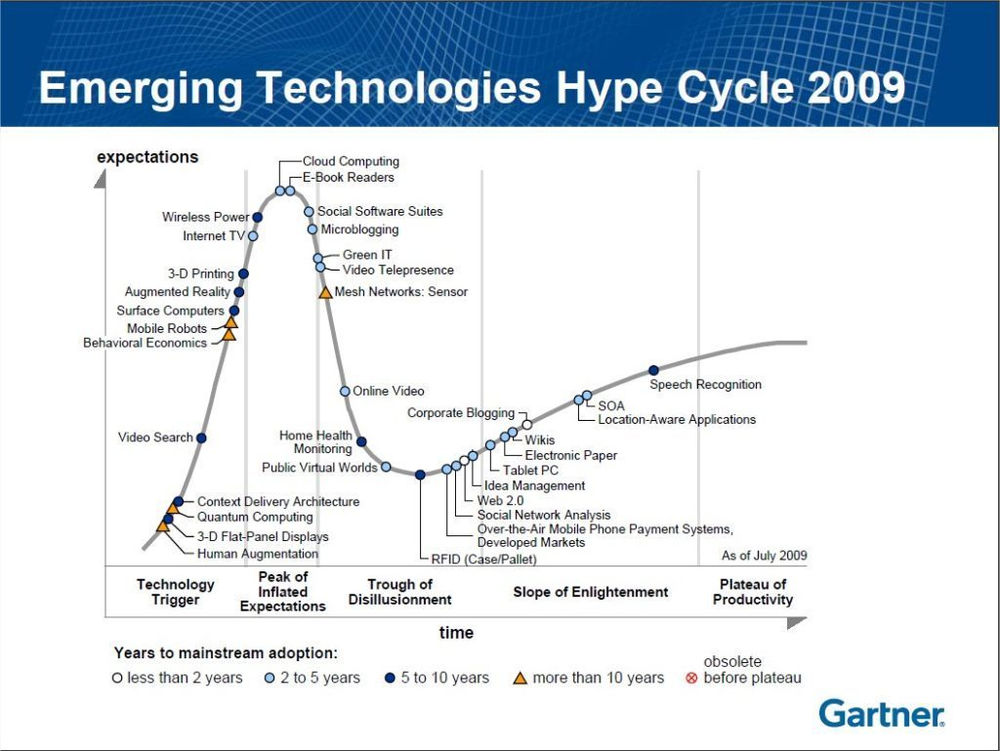 Gartner’s Hype Cycle for Emerging Technologies – 10 Year Look