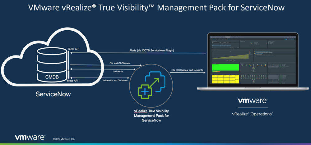 vRealize True Visibility Suite Management Pack for ServiceNow