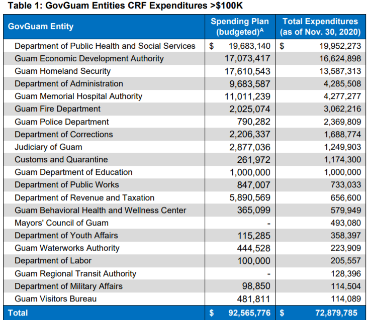 $56M in Covid relief money for Guam still waiting to be used