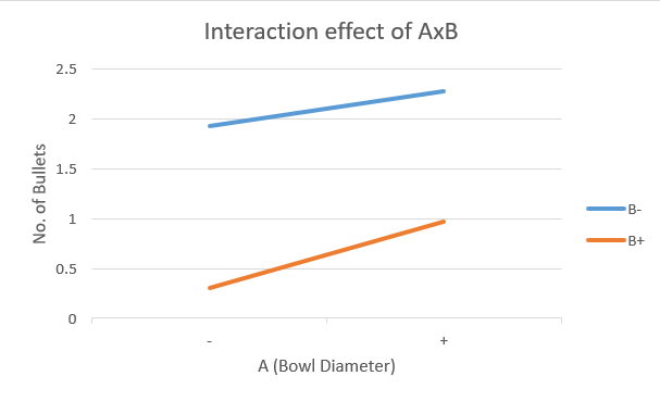 Blog 3: Design Of Experiments (DOE)
