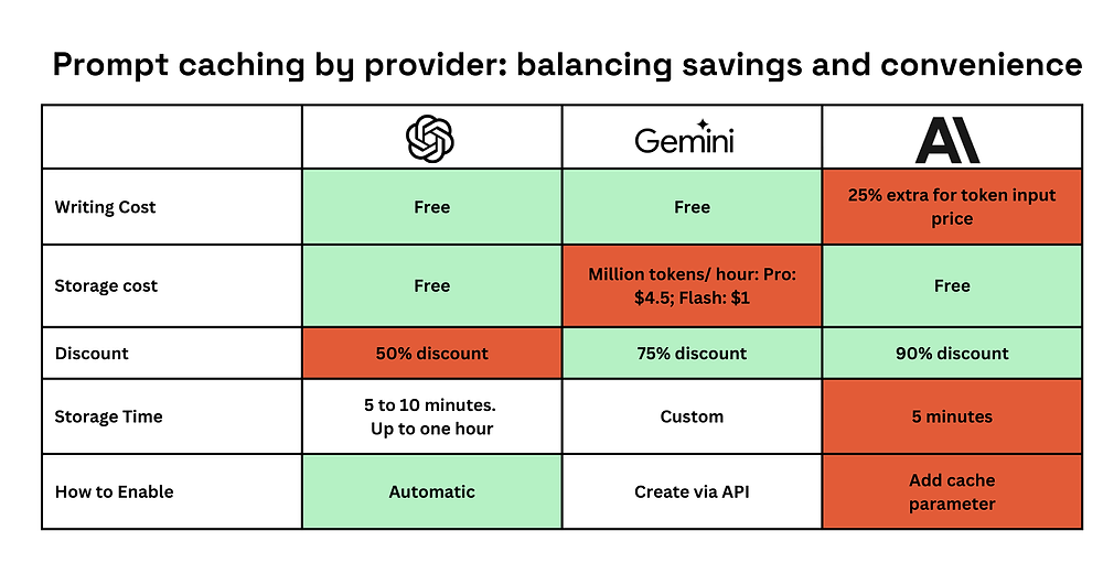 Comparing Context Caching in LLMs: OpenAI vs. Anthropic vs. Google Gemini