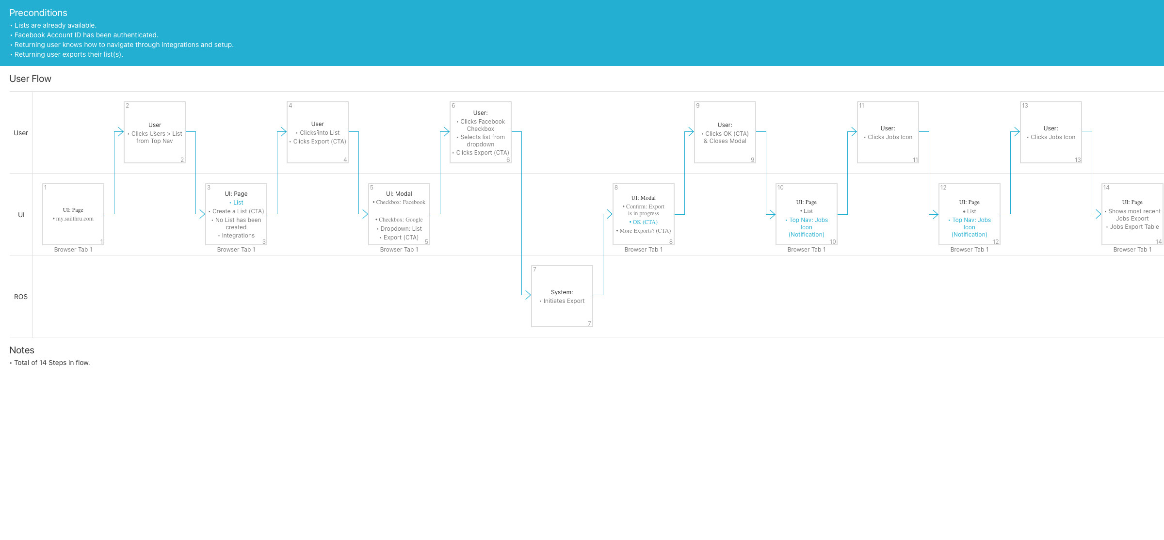 Facebook Workflow (Proposal - Best Case Scenario)
