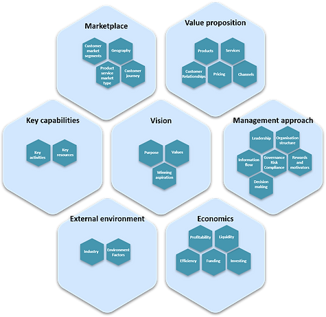ChoiceWyze | Business Model Building Blocks