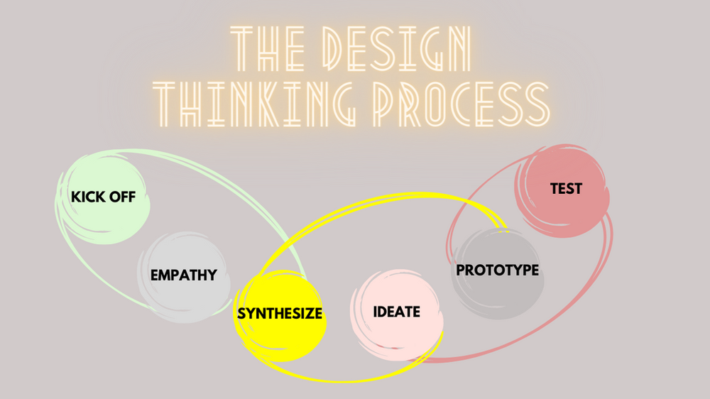 What is DESIGN THINKING?