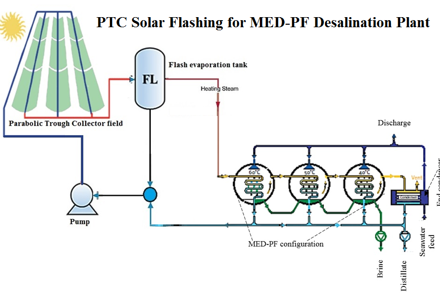 Solar PTC Flashing for Multi Effect Distillation Desalination | reds