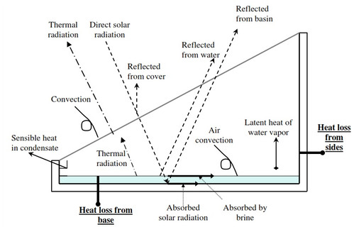 Solar Still Package I | reds