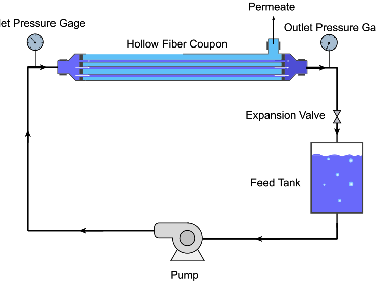 Nanofilteration Model | reds
