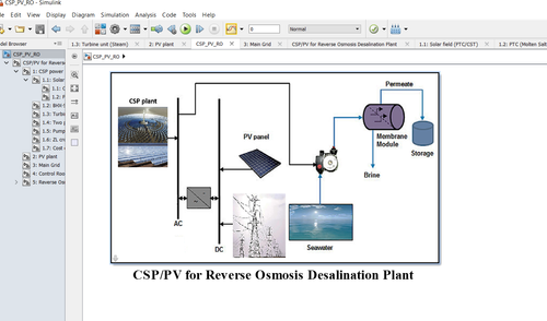 Concentrated Solar Power and Photovoltaic for Reverse Osmosis ...