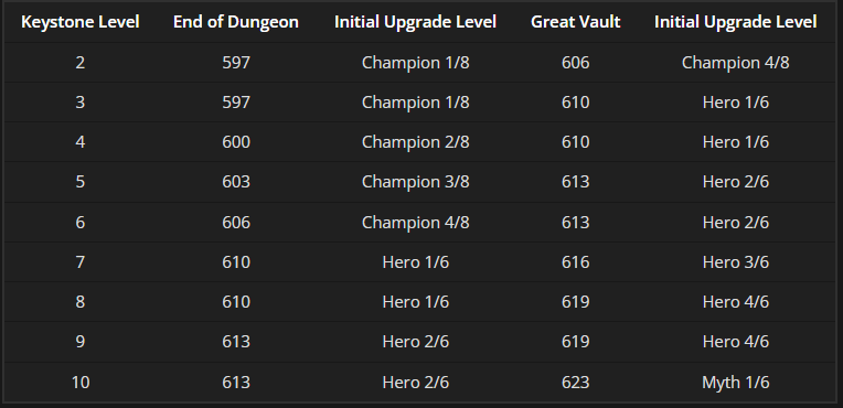 How to Get Your First Mythic Keystone in World of Warcraft: The War Within