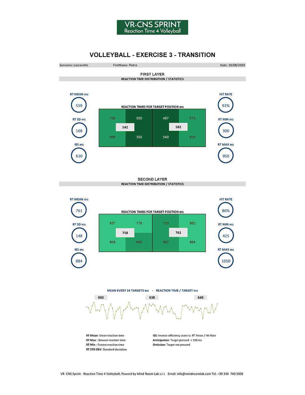 Reaction Time 4 Volleyball | VR-CNS Sprint