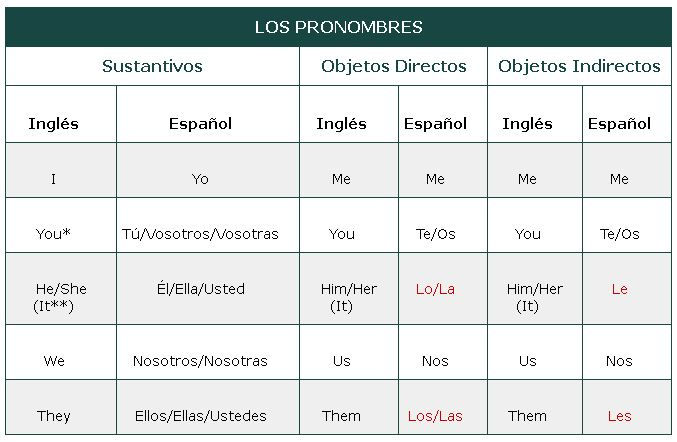 Episodio 48: Los Pronombres de los Objetos Directos e Indirectos