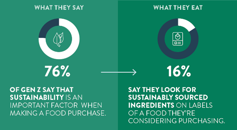 The Gen Z “Say-Eat-Gap”: How Food & Ag Communicators Can Navigate Gen ...