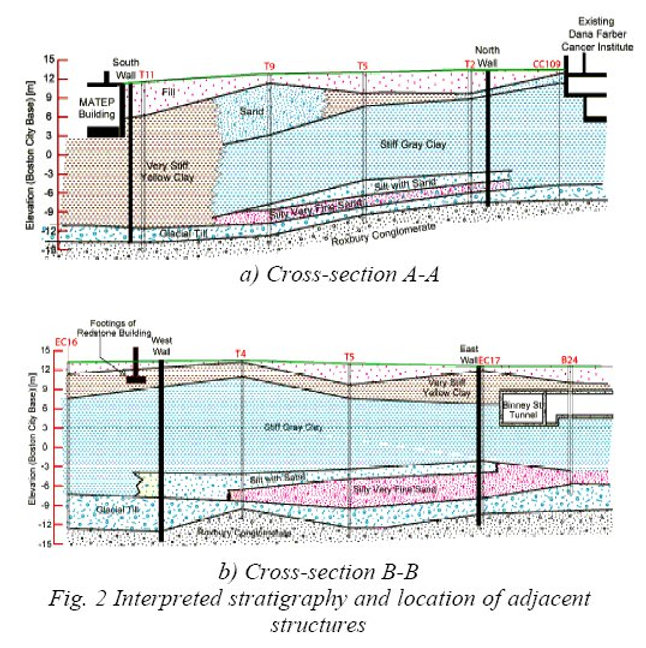 World Bank, Washington D.C. - Excavation Case Study