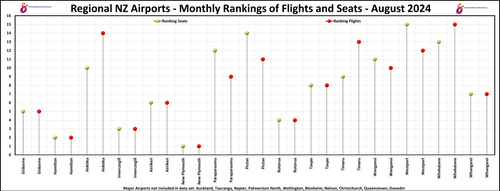 Regional NZ Airports Monthly Rankings of Flights and Seats August 2024 ...
