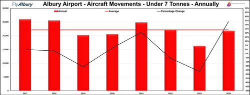 Albury Airport Aircraft Movements Under 7 Tonnes Annually | Aussie ...