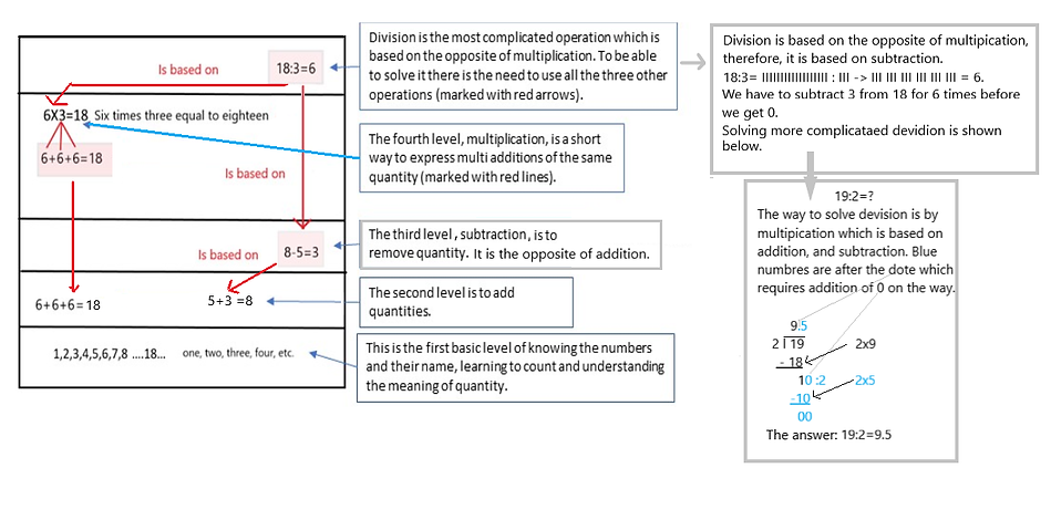 The hierarchy structure in learning math | Baby's bath Ghana