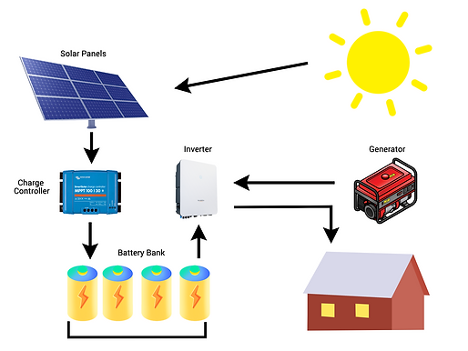 Off-grid Solar Systems | Brisbane | Auswire Electrical & Air