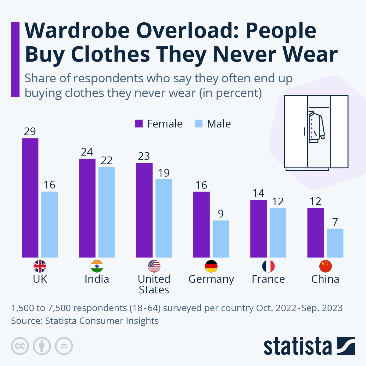 Wardrobe Overload: Many People Buy Clothes They Never Wear