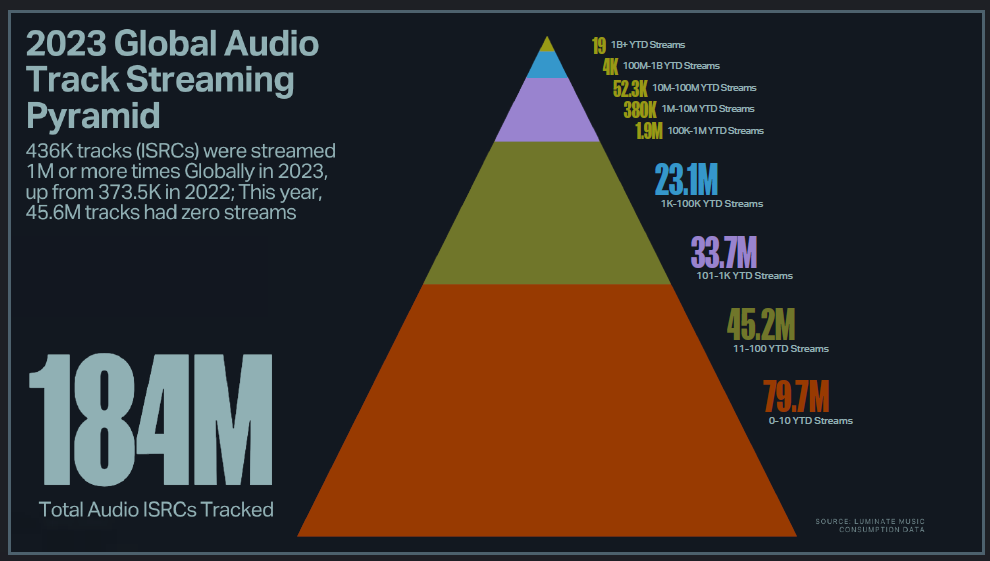 The Streaming Paradox: Why Most Tracks Languish in Obscurity and How to ...