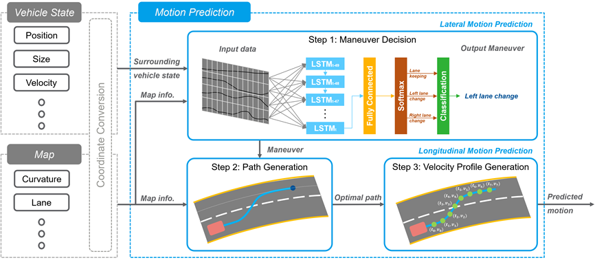 Interaction-aware motion prediction of surrounding vehicles | 한양대학교 자동차 ...