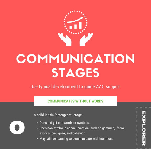 Communication Stages and AAC Infographic | AACcessible