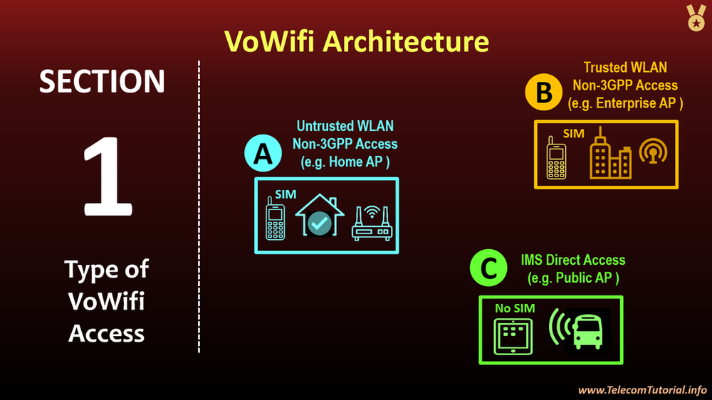 02 - VoWifi Architecture Overview (New)