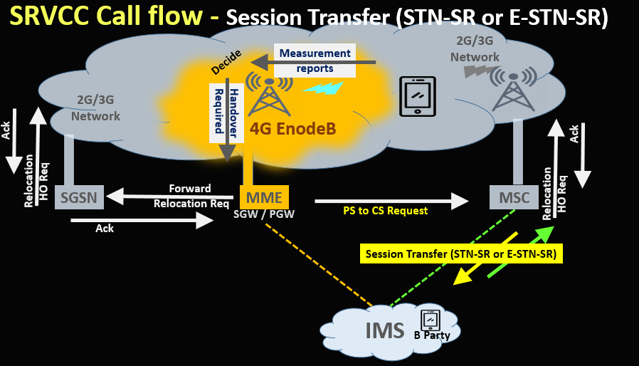 05. Single Radio Voice Call Continuity (SRVCC) and CSFB Vs SRVCC