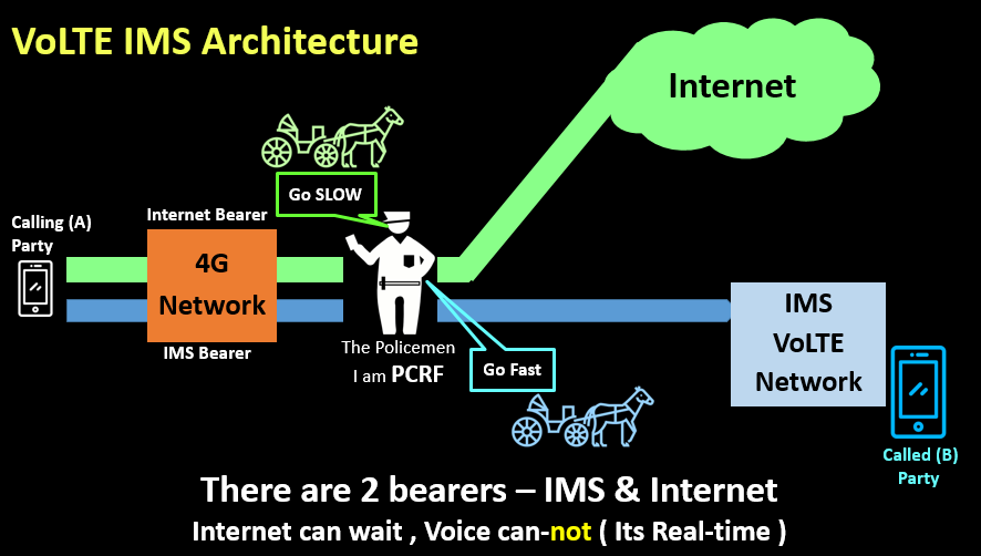 01. What is VoLTE – IMS Overview , Basics & Fundamentals